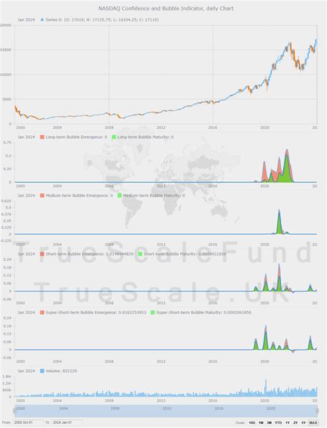 Nasdaq Confidence And Bubble Indicator Out Truescale Posted On The