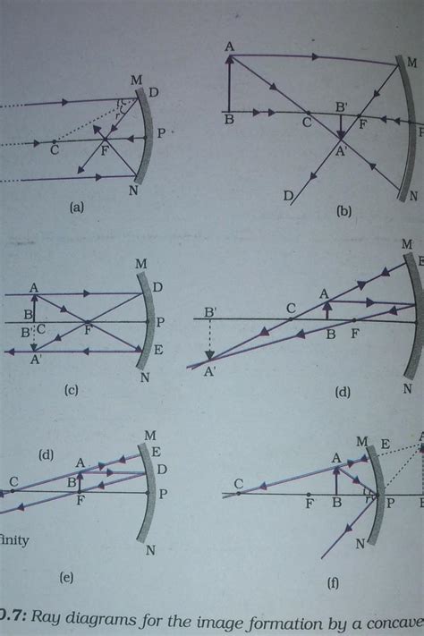 Draw Ray Diagrams Of Concave Mirror And Convex Lens For All Possible