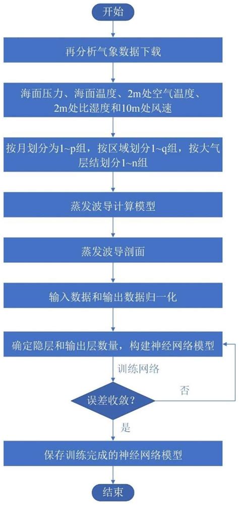 一种基于数据特征分类和神经网络模型的蒸发波导预测方法