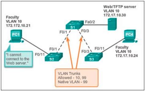 Yasser Al Johani على Linkedin Network Vlan Allowed Trunks Ccnp Security Management