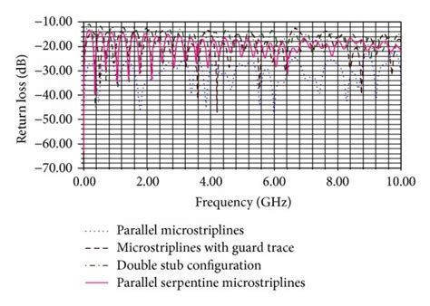 Simulation Results For Various Microstripline Structures For The A Download Scientific