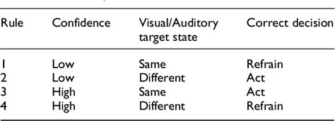 Table 1 From Using Cognitive Models To Design Dynamic Task Allocation