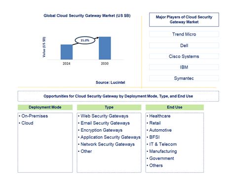Cloud Security Gateway Market Report Trends Forecast And Competitive Analysis To 2030