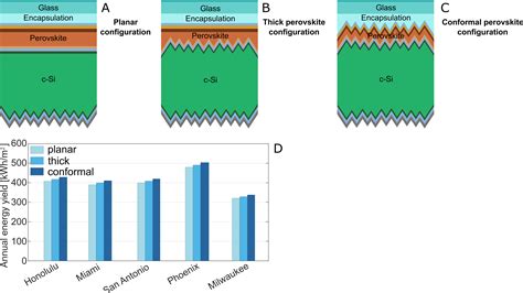 Nanoge Hopv22 Energy Yield Modelling Of Textured Perovskitesilicon