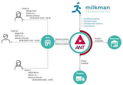 integrating with the delivery solution agile networks technologies