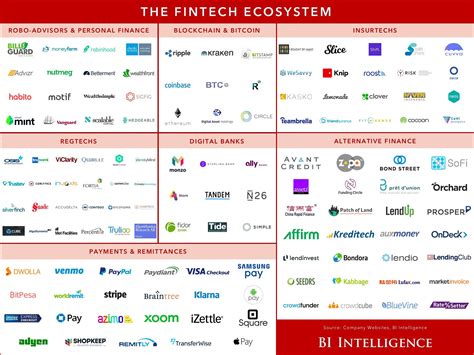 11 Best R Fintech Images On Pholder Fintech History Timeline