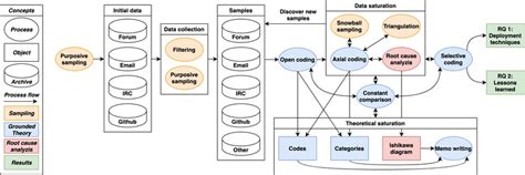 research method implementation the oval shapes indicate processes the