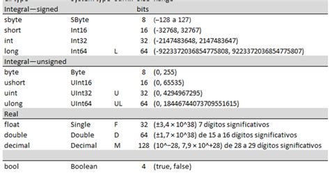 InformÁtica Y TecnologÍa Tipos De Datos Csharp