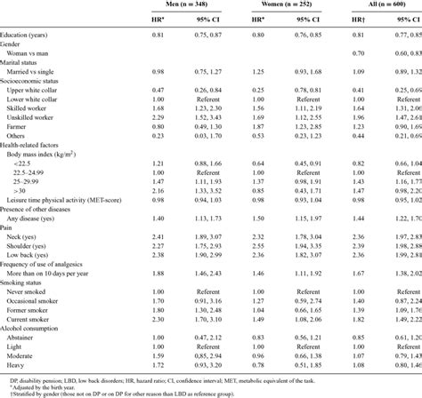 Univariate Cox Proportional Hazard Ratios With 95 Confidence Intervals