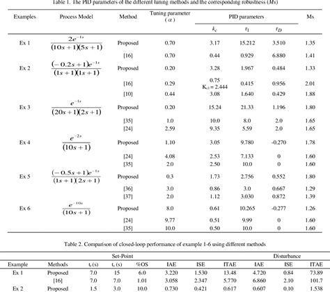 Table 1 From Pid Controller Design For Sopdt Using Direct Synthesis