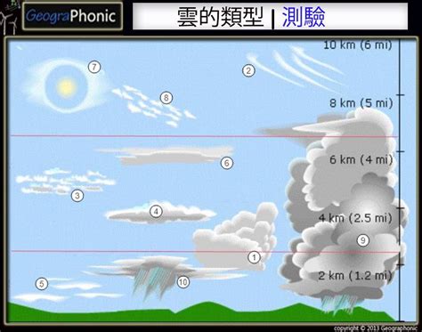 雲的類型 測驗 Quiz Clouds Geology
