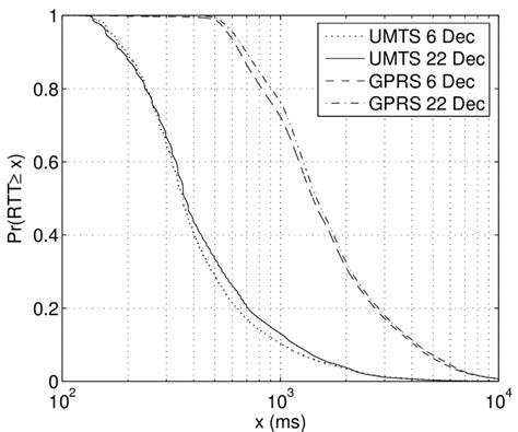 11 Experimental Cumulative Distribution Function Of Semi Rtt