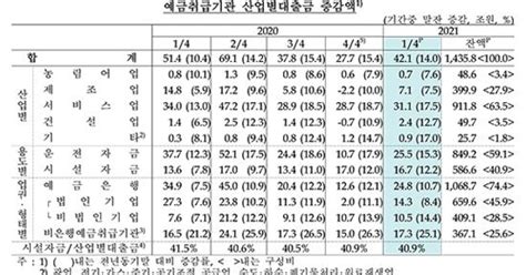 빚으로 코로나 충격 버틴다산업대출 증가폭 확대