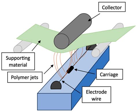 Biosensors Free Full Text The Development Of A Specific Nanofiber