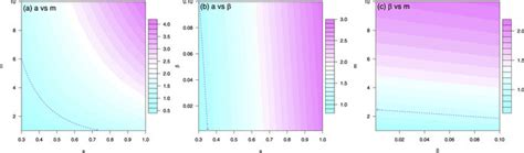 The Contour Plot Of The Basic Reproduction Number In Terms Of Two Of