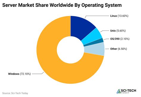 Linux Statistics Trends And Facts 2025