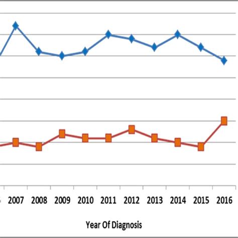 Crude Incidence Rate Cir Of Lung Cancer Per 100000 Among Males And