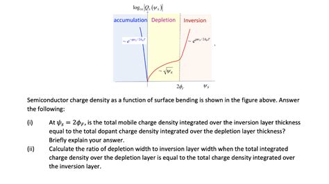 Solved Logio Vs Accumulation Depletion Inversion Es 247