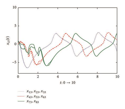 cluster delay synchronization of the network 33 a b and c