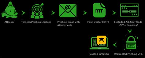 [cve 2025 21298] Windows Ole Remote Code Execution Vulnerability Blogs Cyberware Hub