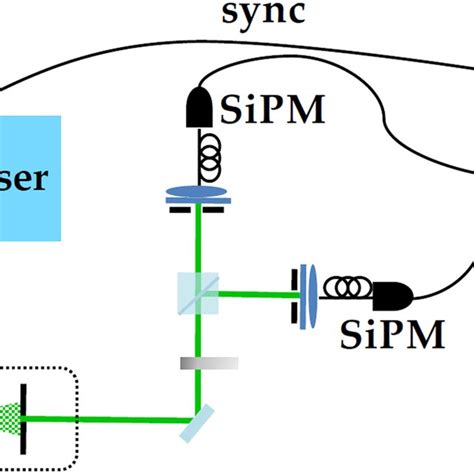 Experimental Setup For The Measurement Of Coherent And Multi Mode