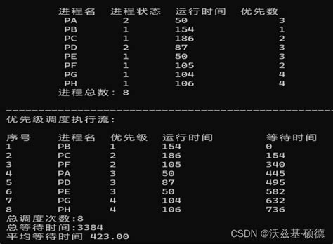 摸拟实现进程调度算法进程调度算法的模拟实现实验报告 Csdn博客