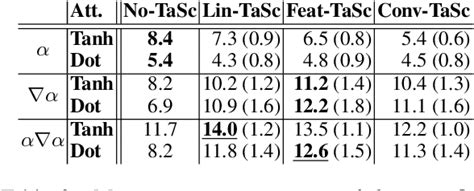 Improving The Faithfulness Of Attention Based Explanations With Task