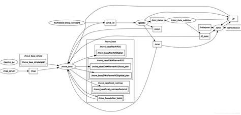 Ros开发笔记（7）——利用amcl、movebase 进行导航、基于python编写巡逻机器人导航代码如何在movebase的基础上做