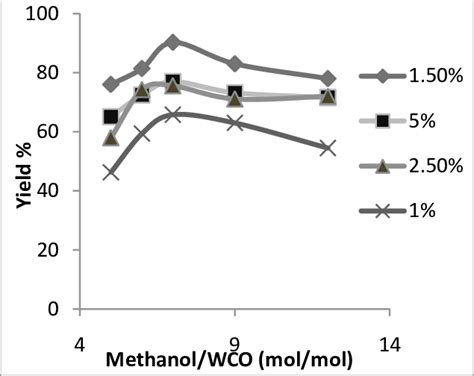 Biodiesel Yield As A Function Of Methanolwco Molar Ratio Reaction