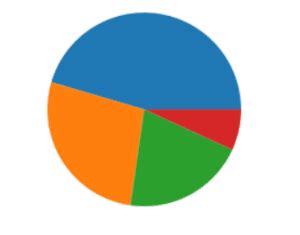 Matplotlib Pie Chart Tutorial Python Guides
