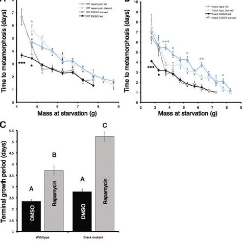 Critical Weight Determination Of Wild Type And Black Mutant Larvae On
