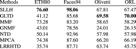 Average Clustering Nmi On Subsets Of Each Dataset Download