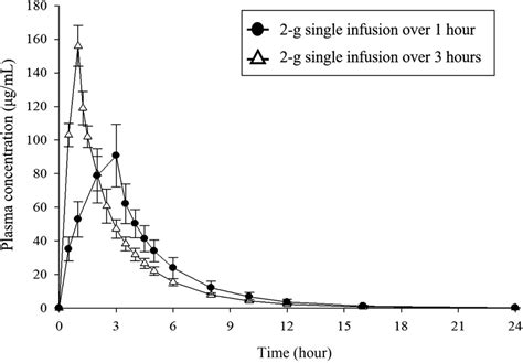 Mean Standard Deviation Plasma Concentrations Of Cefiderocol Download Scientific Diagram
