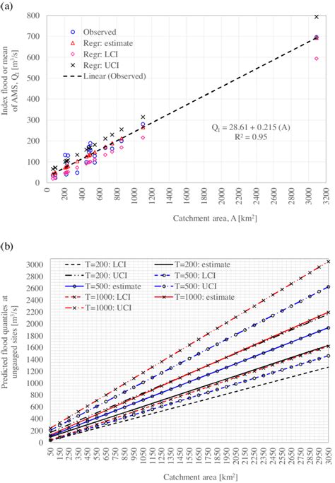 A Linear Regression Relationships Between The Index Flood And Download Scientific Diagram