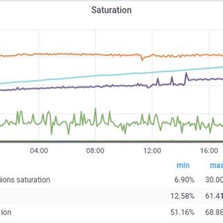 Example Of A Grafana Dashboard Showing Statistics Of Our Running Download Scientific Diagram