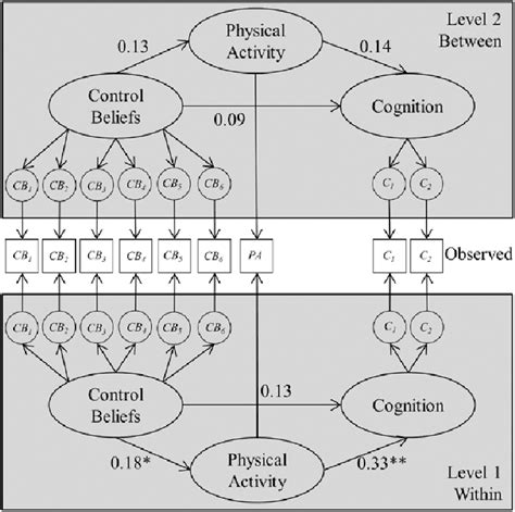 Path Diagram Of The Multilevel Structural Equation Mediation Model Cb Download Scientific