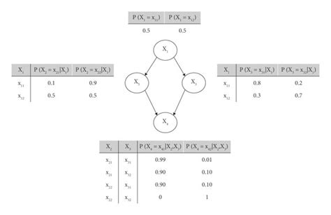 Schematic Diagram Of A Bayesian Network Download Scientific Diagram