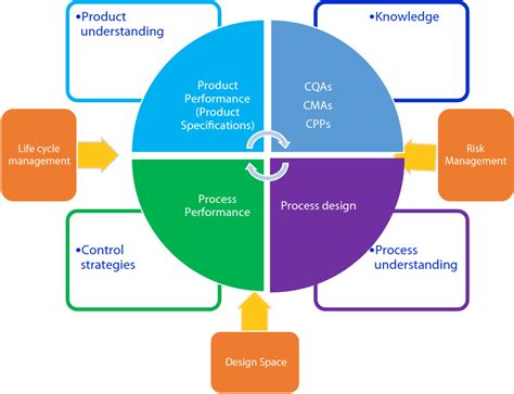 Qbd Understanding And Life Cycle Management Download Scientific Diagram