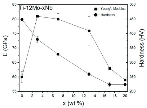 Microhardness And Youngs Modulus Values In Function Of Addition Nb Download Scientific Diagram