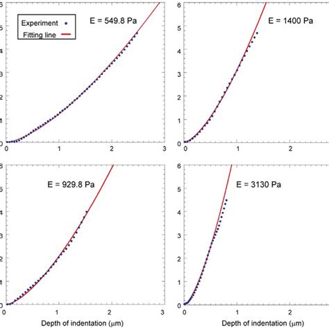 Typical Force Distance Curves Obtained From The Afm Indentation Download Scientific Diagram