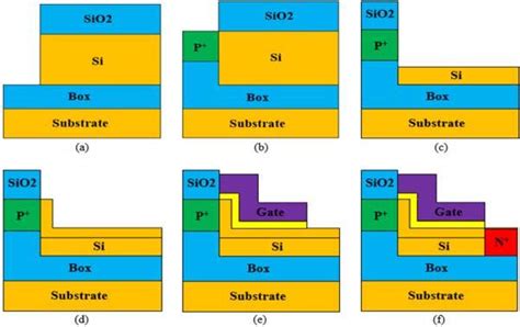 Virtual Fabrication Process Flow Of The Zs Tfet A Recessing The Download Scientific Diagram