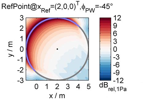 Paper On The Connections Of Wave Field Synthesis And Spectral Division Method Plane Wave
