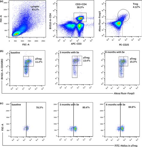 An Example Of A Flow Cytometry Analysis In Patients With Ht A The Download Scientific
