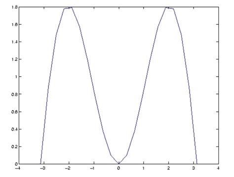 Isaac Calo Como Graficar En Matlab
