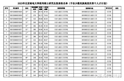 2023年北京邮电大学考研拟录取名单 知乎