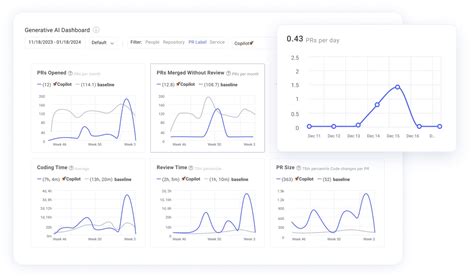 Ai Metrics How To Measure Gen Ai Code Linearb Blog