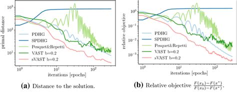 Tv Deblurring Plots Illustrating The Performance Of Different Methods