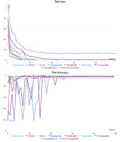 Accuracy And Loss Plots Of Proposed Network Comparing With Other Download Scientific Diagram