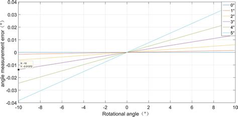 Simulation Angular Displacement Error Caused By Non Coplanar Angle