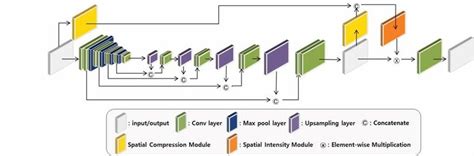 Overview Of Proposed Ci Attention Method Download Scientific Diagram